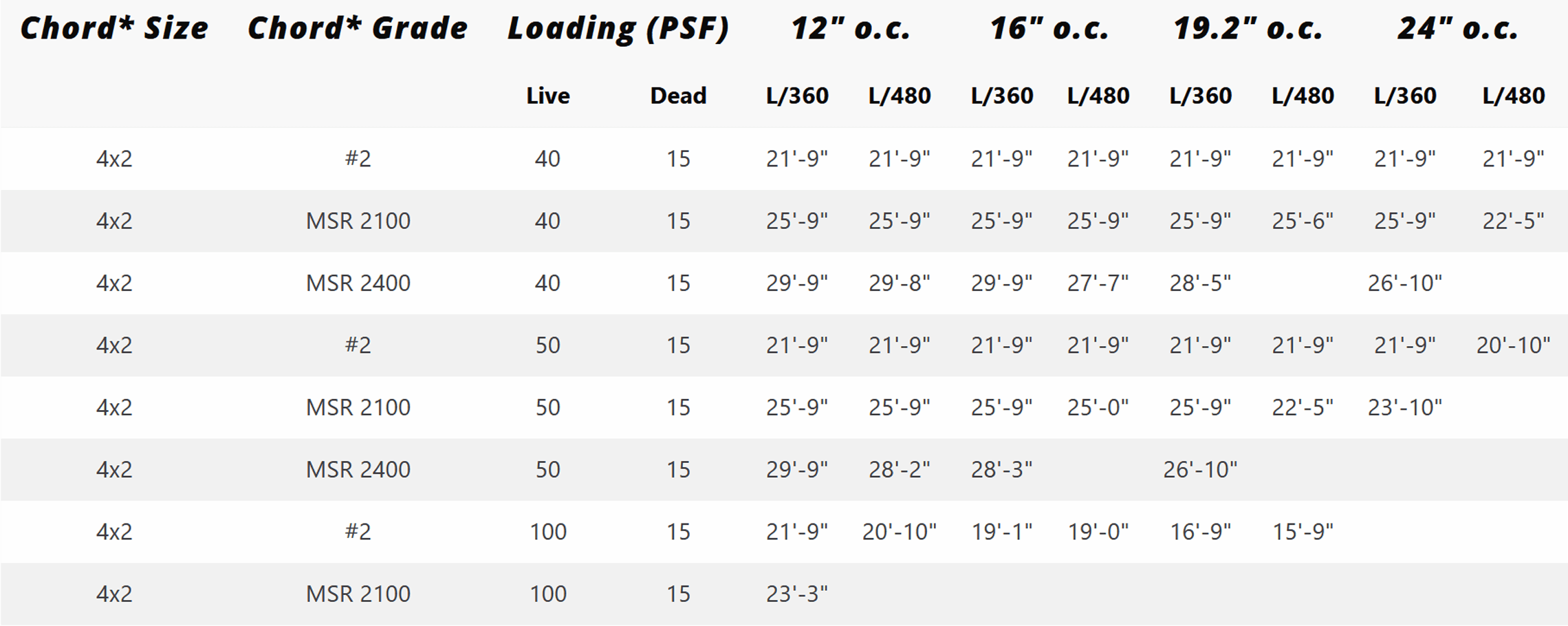 OpenJoist Span Tables